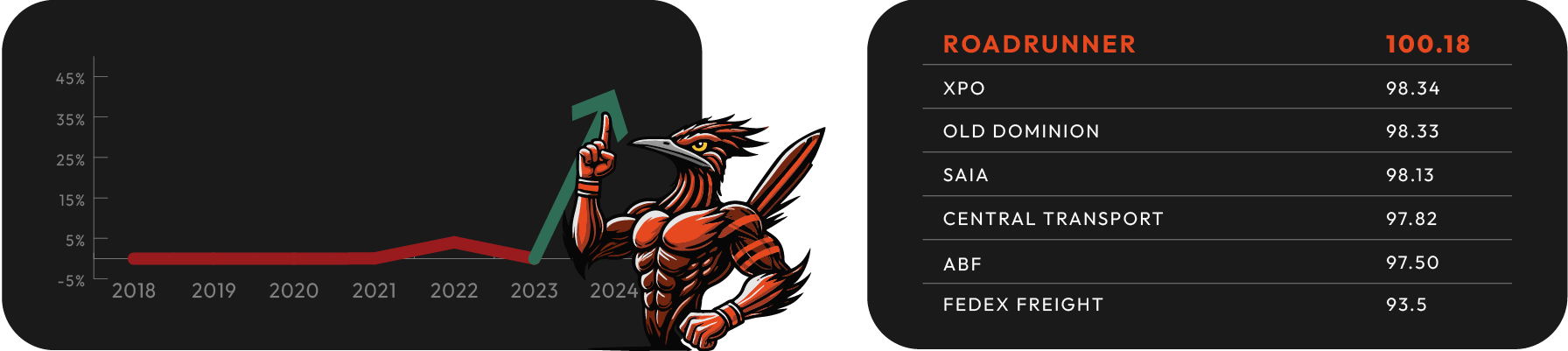 Roadrunner Reborn - Top-Tier LTL Carrier Per Mastio